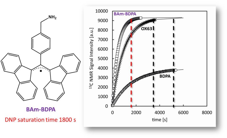 Optimized polarization build-up times in dissolution DNP-NMR using a ...