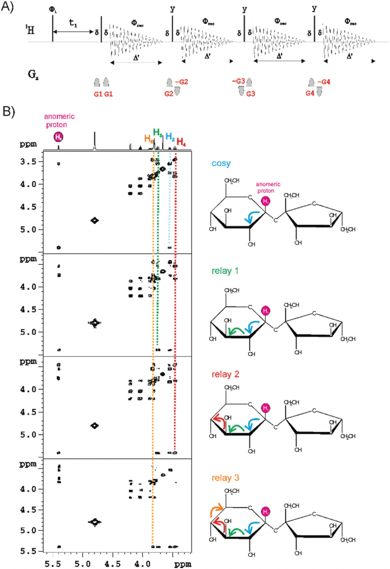 4 experiments in 1 shot | SeRMN – NMR Service at UAB